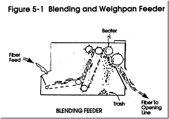 Short staple yarn manufacturing Process